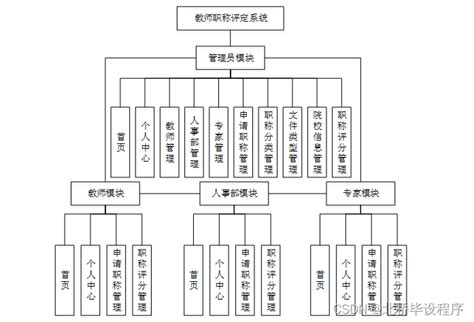 Javaphpnetpython教师职称评定系统【2024年毕设】职称加分汇总系统 Java语言 Csdn博客