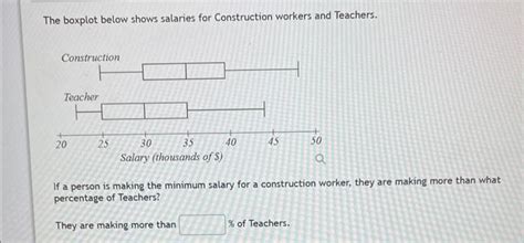 solved the boxplot below shows salaries for construction