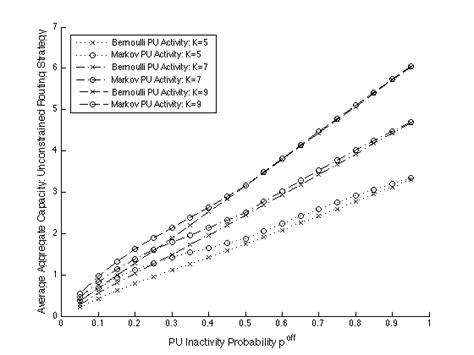 Constrained Routing Strategy Average Aggregate Capacity C F K Vs