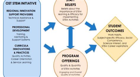 Stem Professional Development