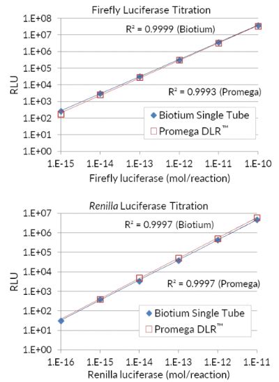 Luciferase Assays Cell Viability Assay Kits Biotium