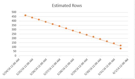 Sql Server Cardinality Estimation For And For Intra Step Statistics Value Database