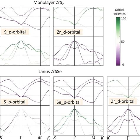 Electronic Band Structure Of Monolayers Of A 1t Zrs 2 And B Janus
