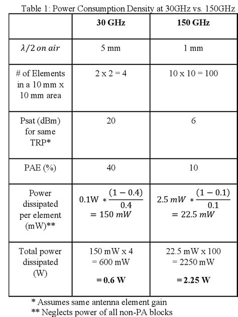 Table 1 From Reliability Considerations For 5g And 6g Phased Arrays