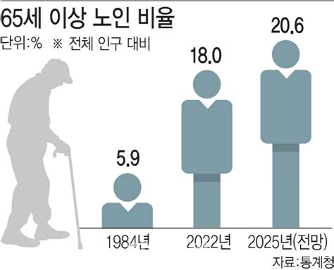 가속하는 인구절벽우리나라 저출산·고령화 현실은 기재부 주간예보