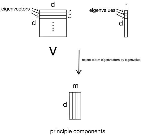 Explained Principle Component Analysis Pca