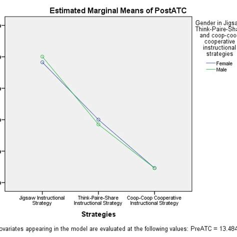 Interaction Effect Of Instructional Strategies And Gender On The