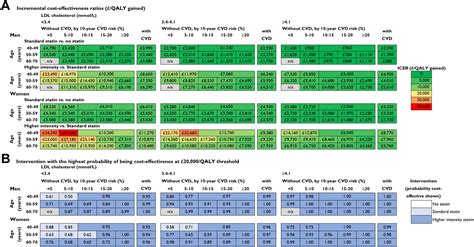 Lifetime Effects And Cost Effectiveness Of Standard And Higher