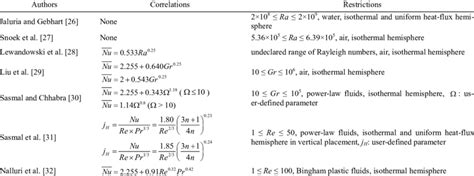 Summary Of Natural Convection Correlating Equations For A Hemisphere