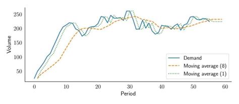 Do Demand Planning And Time Series Forecast In Excel By Naginder Singh