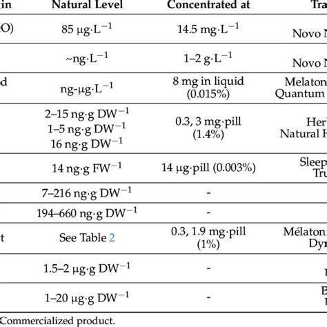 Phytomelatonin Content Of Different Medicinal Aromatic Plants Maps