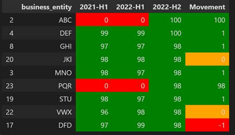 Python Pandas Conditional Formatting On Multiple Columns With