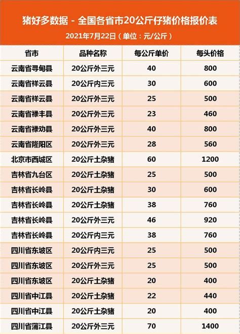 7月22日20公斤仔豬價格，仔豬市場慘澹，豬農：補欄是「跳火坑」 每日頭條