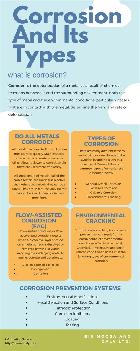 Corrosion And Its Types Chemical Reactions Corrosion Infographic Design