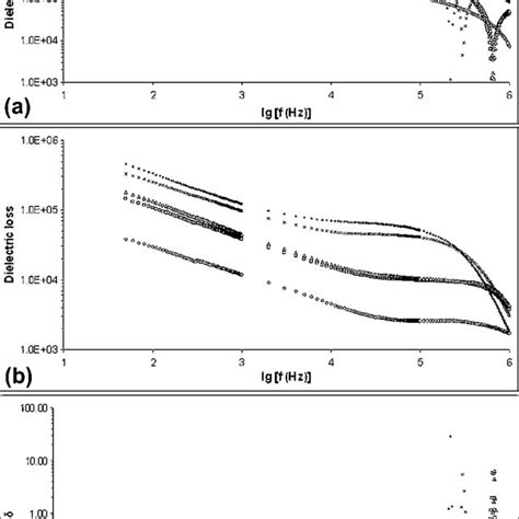 Variation Of A Logarithm Dielectric Constant B Logarithm Download Scientific Diagram