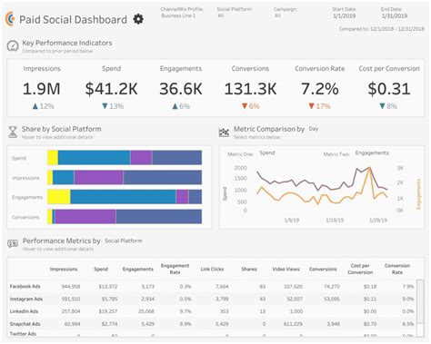 Business Dashboard To Measure Performance at Janice Alvares blog