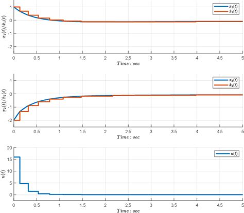 Figure 2 From Optimal Recursive Backstepping For Nonlinear Systems In A