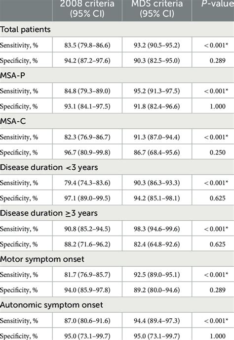 Diagnostic Accuracy Of Msa Criteria Download Scientific Diagram