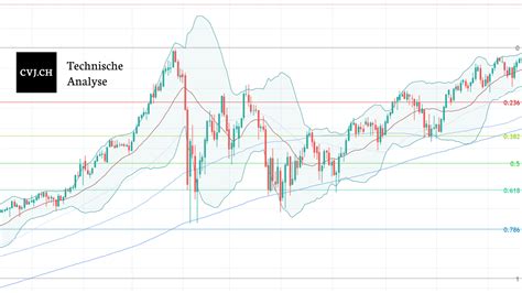 Bitcoinusd Chart Analysis Cw 22 Crypto Valley Journal