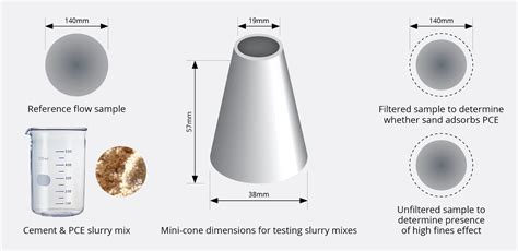 Alternative Methods For Sand Quality Assessment For Lower Carbon