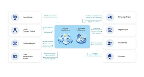 Unified Customer Data Connect The Dots For A Connected CX Easyrewardz