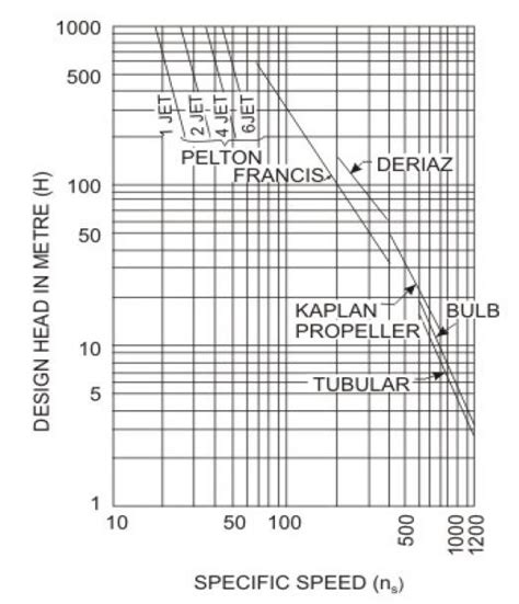 Chart For Determining The Selection Of Turbine 4 Download