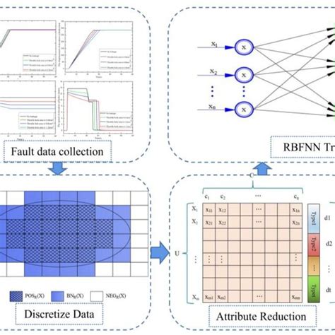The Whole Idea Of The Rs Rbfnn Fault Diagnosis Method Download