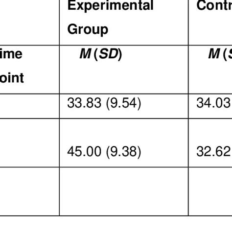 One Way Repeated Measures Ancova Results For Exercise Intervention Download Scientific Diagram