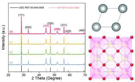 xrd patterns of the reduced ni gd x ce 1 x o 2 δ catalysts a ni gd