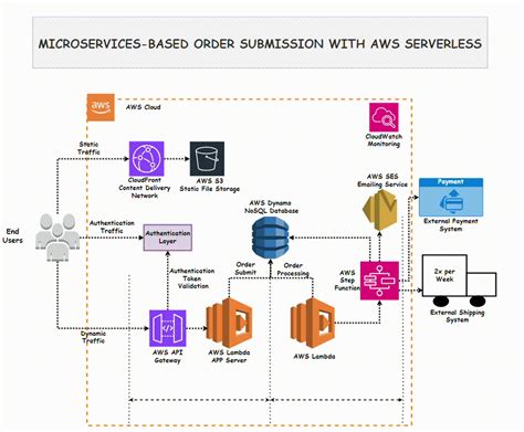 Manil Munjal On Linkedin Microservices Aws Serverless Ecommerce