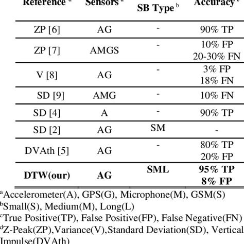 Speed Breaker Detection In Different Trips Download Table