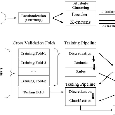 Data Processing Strategy Combining Clustering Rough Sets Analysis And