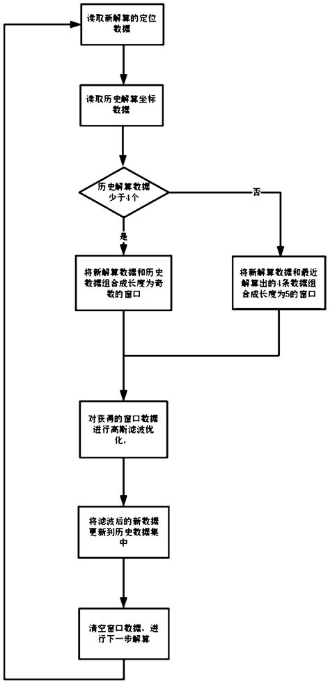 Method For Carrying Out Dynamic Filtering Optimization Based On Real