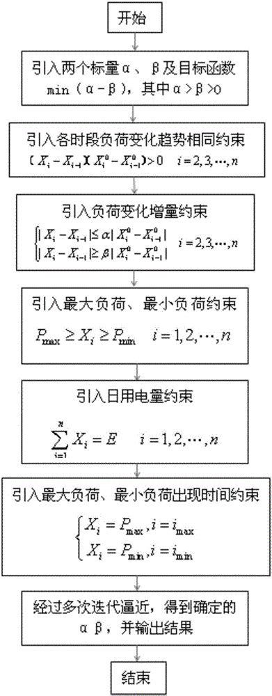 一种利用双向夹逼法预测电网典型日负荷的方法与流程