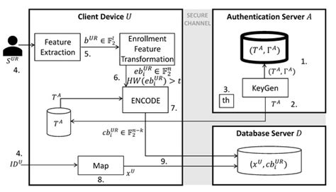 Post Quantum Biometric Authentication Based On Homomorphic Encryption