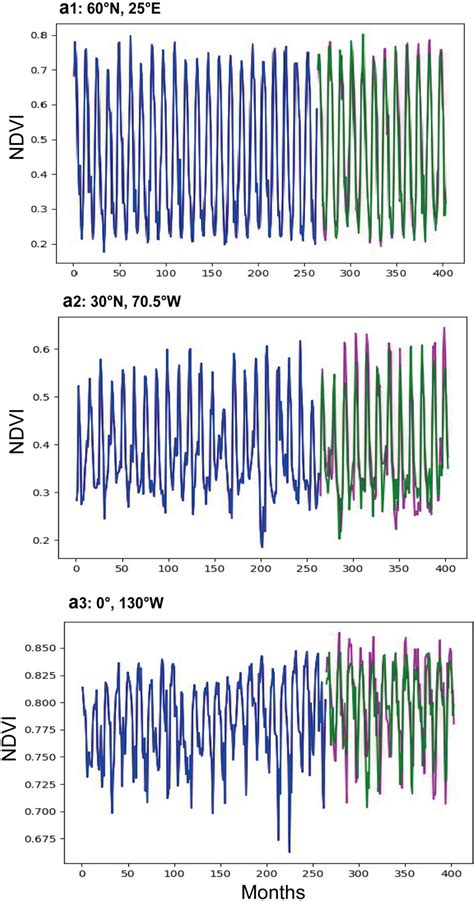 model simulation and validation based on deep learning a1 a3 three