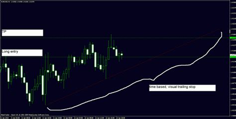 Time Based Visual Trailing Stop Script Request Forex Factory