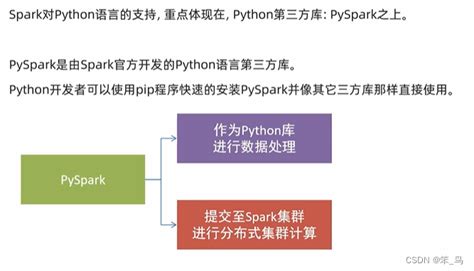 Spark入门：从构建pyspark环境到数据处理 Csdn博客
