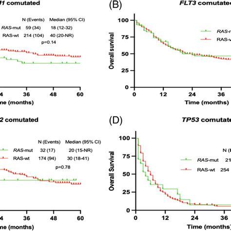 Overall Survival In Months By Co‐occurring Mutations Among Ras‐mutated