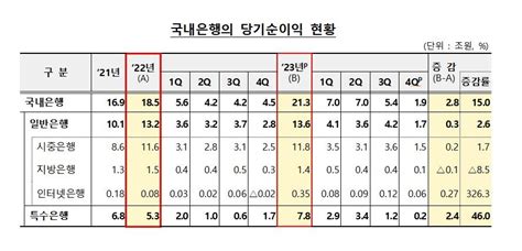 작년 은행 당기순익 213조원 역대 최대이자이익 60조 육박 한국경제