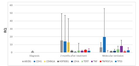 Figure 3 From Genetic And Epigenetic Signatures In Acute Promyelocytic