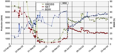 Production Performance Of Well 2 Download Scientific Diagram