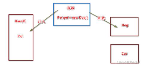 Spring框架详解：ioc、aop与轻量级容器 Csdn博客