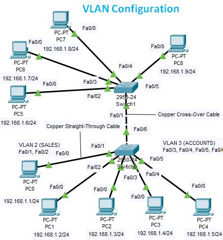 Switch Vlan Configuration Commands Step By Step Gyancs