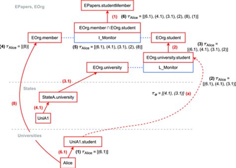 L2dart A Trust Management System Integrating Blockchain And Off Chain Computation Acm