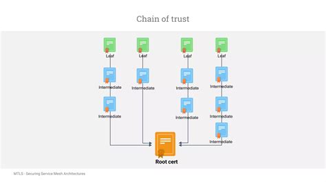 Mtls Securing Microservice Architecture With Mutual Tls