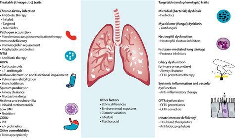 Types Of Bronchiectasis Bronchiectasis Ajr