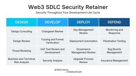Security Retainer Service For Blockchain Arbitrary Execution