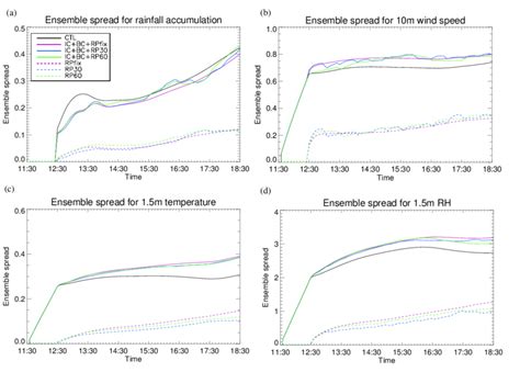 Evolution Of Ensemble Spread With Forecast Time For The Different Download Scientific Diagram