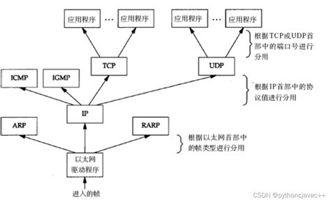 Linux网络基础linux网络技术 Csdn博客